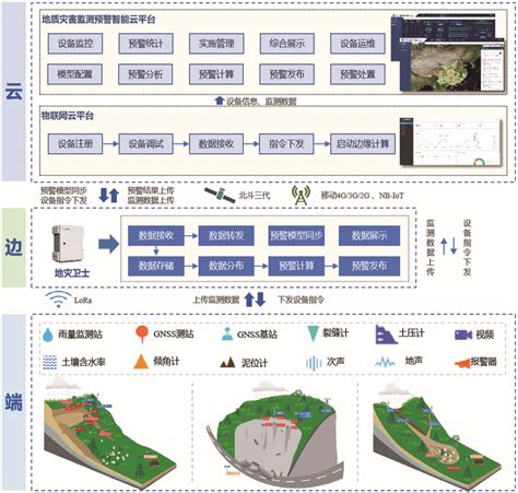 地质灾害监测预警云边端一体化解决方案