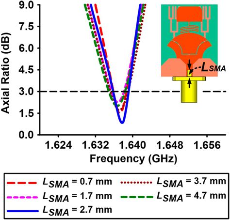 Effect Of Sma Connector On Antenna Cp Performance By Changing The Feed Download Scientific