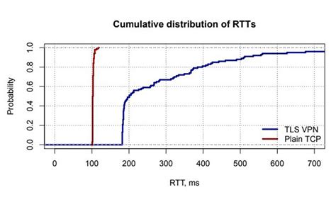 Bypassing Deep Packet Inspection Tunneling Traffic Over Tls Vpn