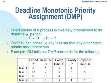 PPT RTOS Scheduling I Rate Monotonic Theory PowerPoint