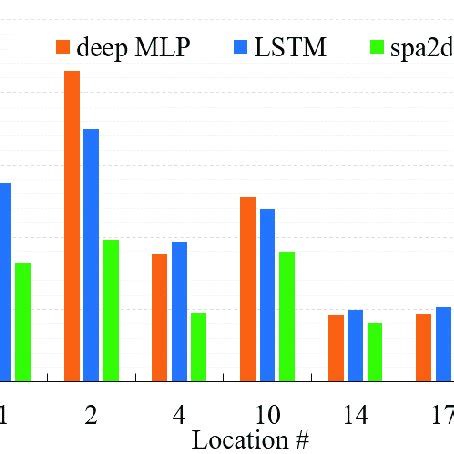 RMSE Comparison Between Deep MLP LSTM And Spatial D CNN Based On RDL