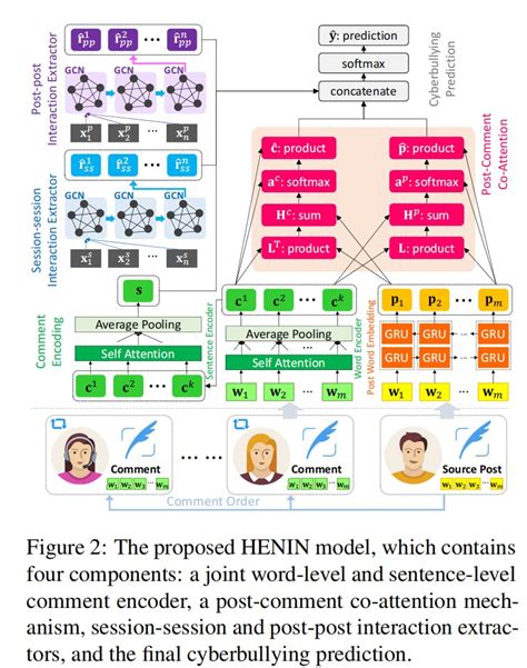 Henin Learning Heterogeneous Neural Interaction Networks For