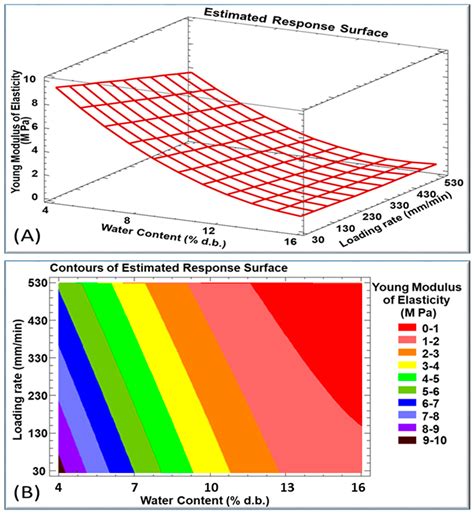 Elasticity Modulus Table Ii From Evaluation Of Static Modulus Of