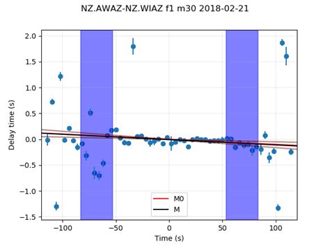 MSNoise Research Summary Physical Acoustics Lab