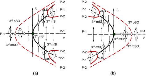 Pitchfork Bifurcation Diagrams A The 3rd Order Monotonic Sink