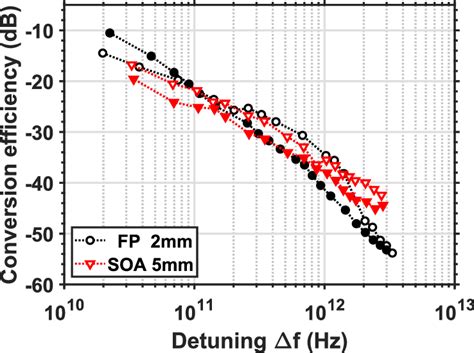 conversion efficiency in db versus detuning in frequency between the