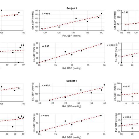 Representative Estimated Sbp And Dbp Value Versus Reference Value