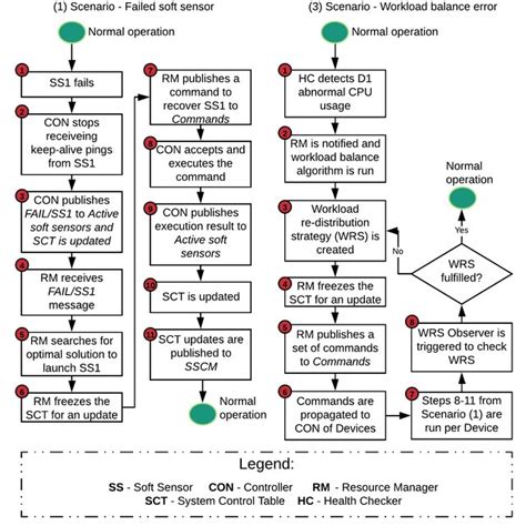 Rmf Standard Operational Workflow Grouping Download Scientific Diagram