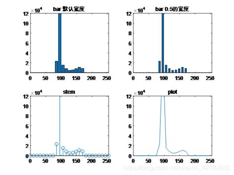 数字图像处理matlab 灰度直方图及直方图均衡化（附代码） 用模糊算法进行亮度均衡 利用相应函数获得以下结果 csdn博客