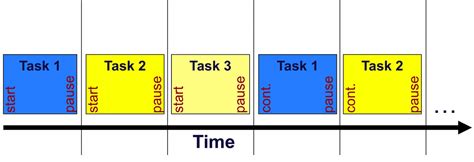 Multithreading Part 1 Basics What Is Multithreading By Balkrishna Shukla Medium