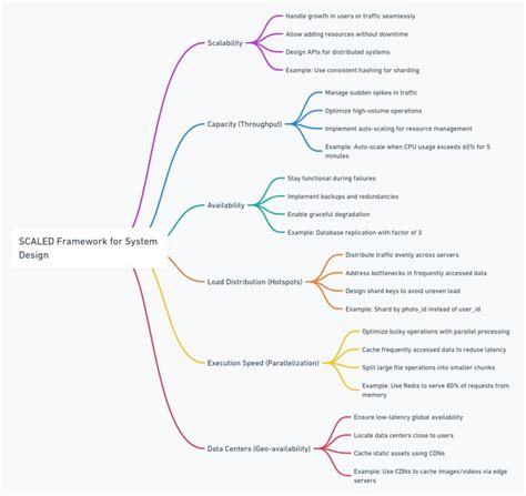 I Totally Agree With This System Design Approach Buthere Is The Key