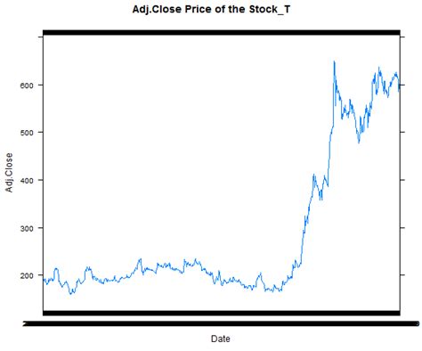 Regression Stock Closing Price Forecasting Using Arima Model In R Cross Validated