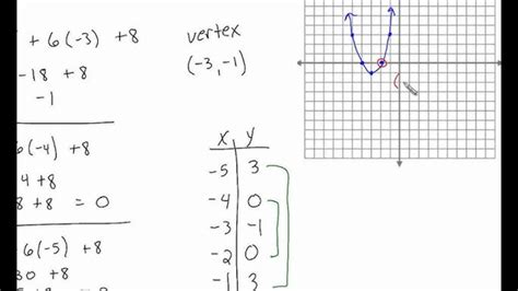 How To Graph Using The Formula
