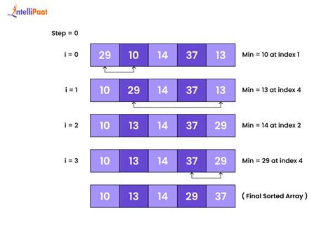 Sorting In C With Examples