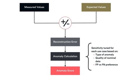 Understanding The Anomaly Score Tool For Test Engineers Monolith