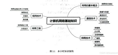 系统架构师考试学习笔记第一篇——架构师设计基础（3）计算机网络基础知识stp是文件传输协议的英文简称是网络上两台计算机传送文件的协议对吗 Csdn博客