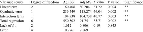 Variance Analysis For Each Item Of The Multivariate Quadratic Model
