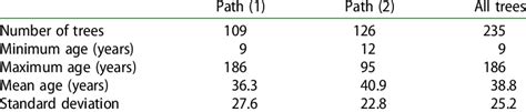 Tree Age Statistics Download Table
