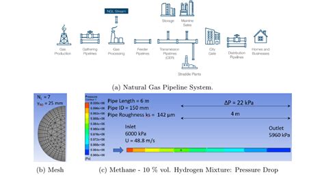 Modeling Of Methane Hydrogen Mixtures In Pipelines Using Computational Fluid Dynamics