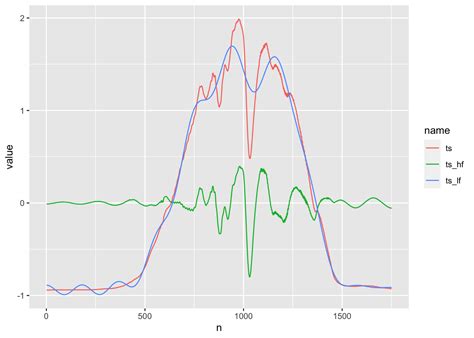 Discrete Cosine Transform And Time Series Classification Tim Mastny