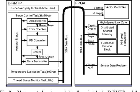 Figure 10 From Design And Implementation Of A High Power Robot Distributed Control System On