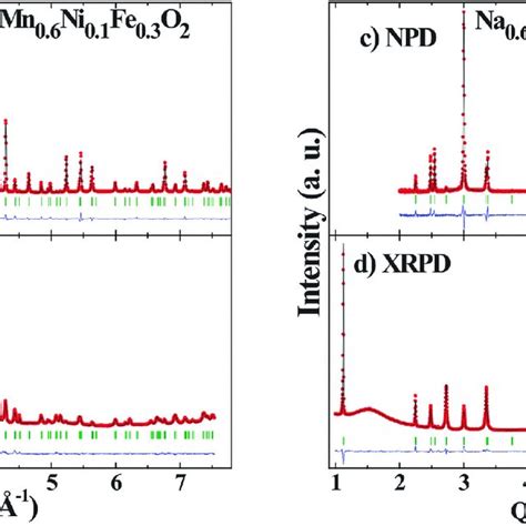 Combined Rietveld Refinement Of Ac Neutron And Bd X Ray Powder