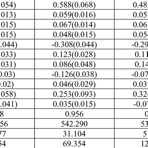 regression results of spatial econometric models under different