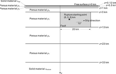 configurations of the eight layer half space model download