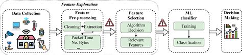 Figure 4 From Data Instrumentation From Iot Network Traffic As Support For Security Management