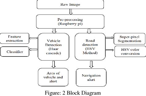 Figure 2 From Automated Vehicle Collision Avoidance And Navigation Using Raspberry Pi Semantic