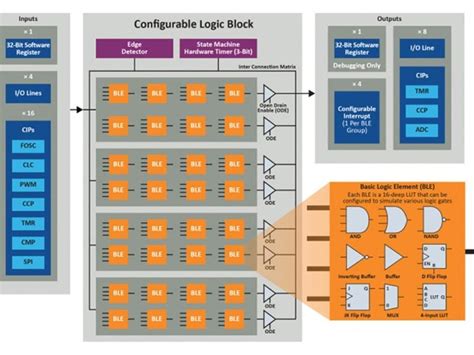Mcus Offer Integrated Custom Combinational Logic Functions