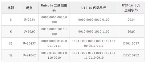 深入理解字符、字符集、编码（ascii、unicode、utf 8、utf 16、utf 32）字符编码 Csdn博客