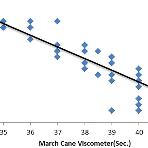 Viscosity And Density Relationship Download Scientific Diagram