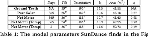 Table 1 From Sundance Black Box Behind The Meter Solar Disaggregation Semantic Scholar