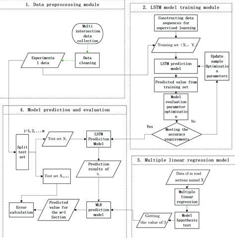 Figure 1 From Multi Section Traffic Flow Prediction Based On Mlr Lstm