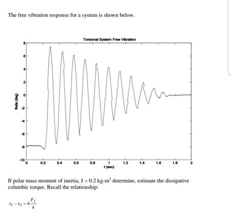 the free vibration response for a system is shown