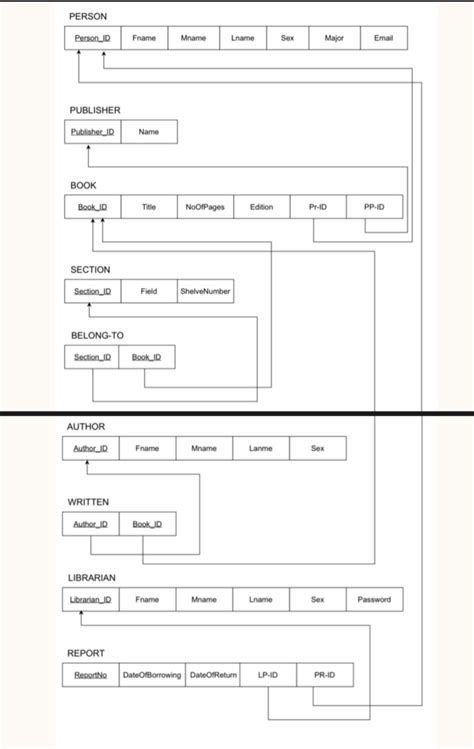 Solved RETURN THIS SCHEMA INTO DATABASE CODE FULLFILL ALL Chegg Com