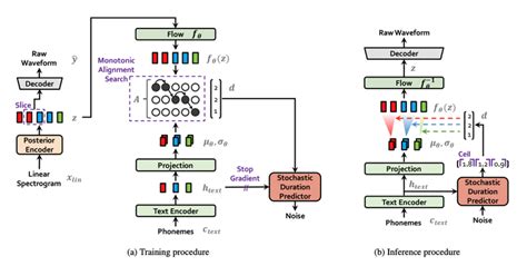 变分推断 震惊四座 基于条件变分自编码器、标准化流、对抗学习的端到端tts Vits 简介 知乎