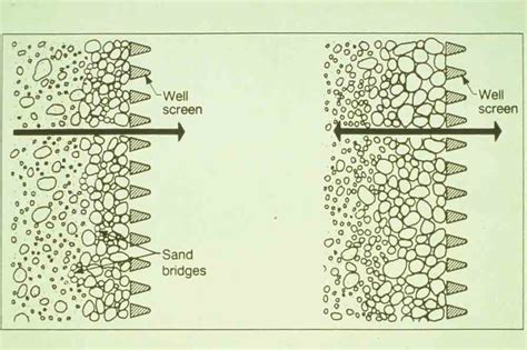 The Well Development Process Water Well Journal