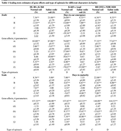 Table 1 From Generation Mean Analysis Of Grain Yield And Its Related