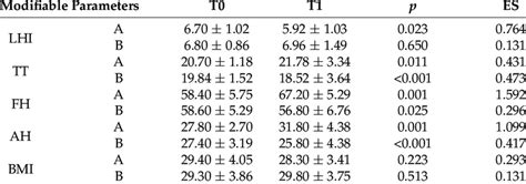 the evolution of modifiable parameters in the two groups download