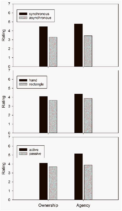 Ownership And Agency Ratings As A Function Of Synchrony Appearance Of