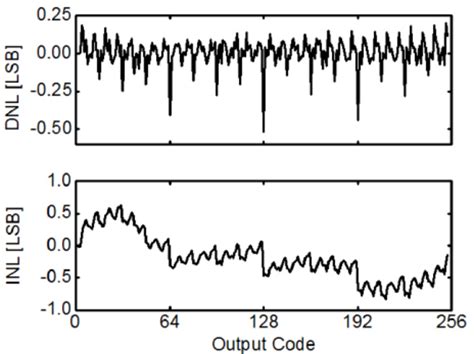 Comparison Between Dnl And Inl Characteristics Of The 8 Bit Cbw Adc Download Scientific Diagram