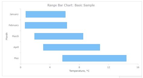 Ggplot2 Create A Range Bar Chart In R Stack Overflow