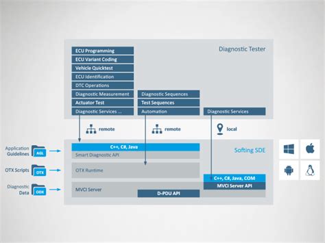 Diagnostic Standard Obdonuds Sae J1979 2 Softing