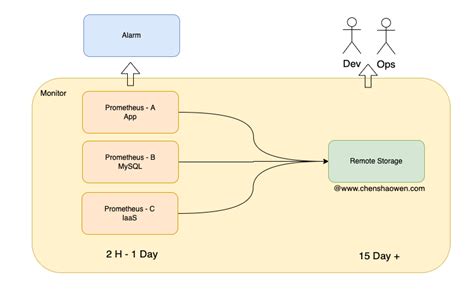 Centralized Data Management Of Multiple Prometheus Instances With Thanos Sobyte