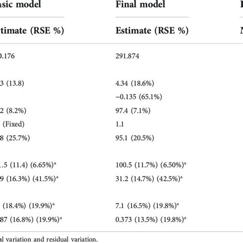 Parameters Estimates Of Basic Final Model And Bootstrap Results