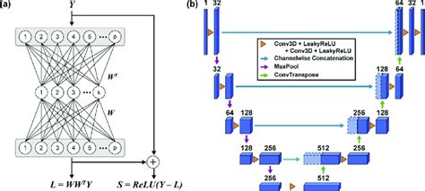 neural networks for sparse decomposition and deconvolution a