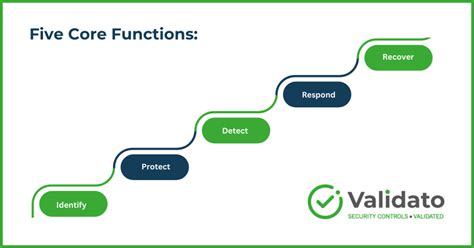 Nist Cybersecurity Framework Key Benefits And Implementation Validato