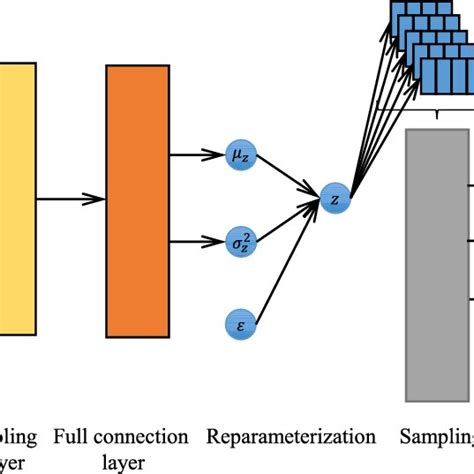 The Structure Of Cnn Vae Model Download Scientific Diagram